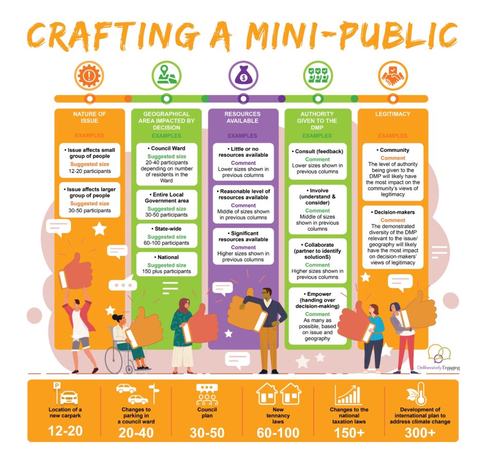 Unlocking the Magic: Crafting Vibrant Mini-Publics for Deliberative ...